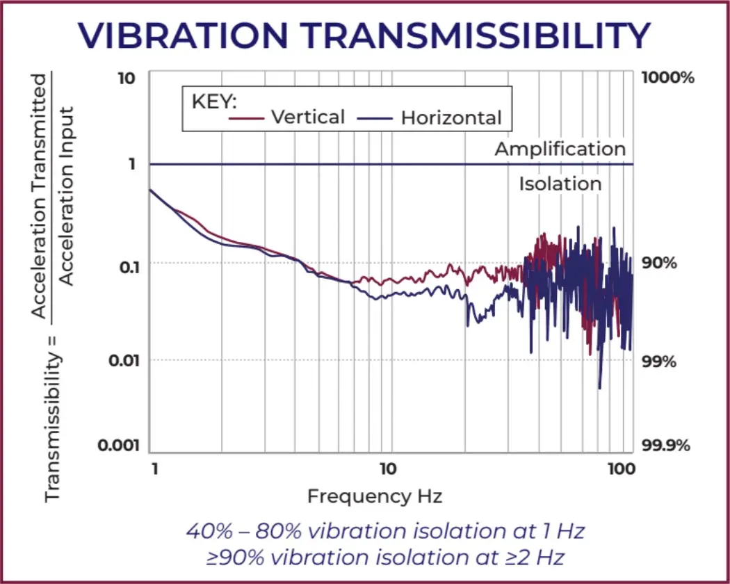 Daeil Systems DVIA-MB Series | Vibration Isolation | VEC