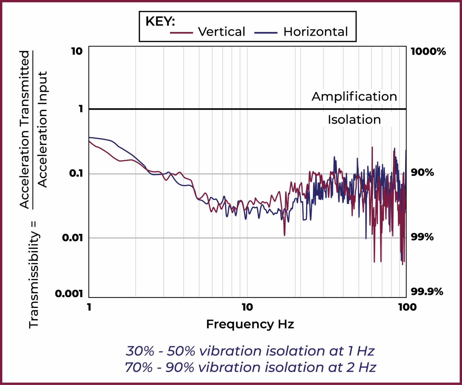 VEC DVIA-ULF Modular System | Vibration Isolation |VEC